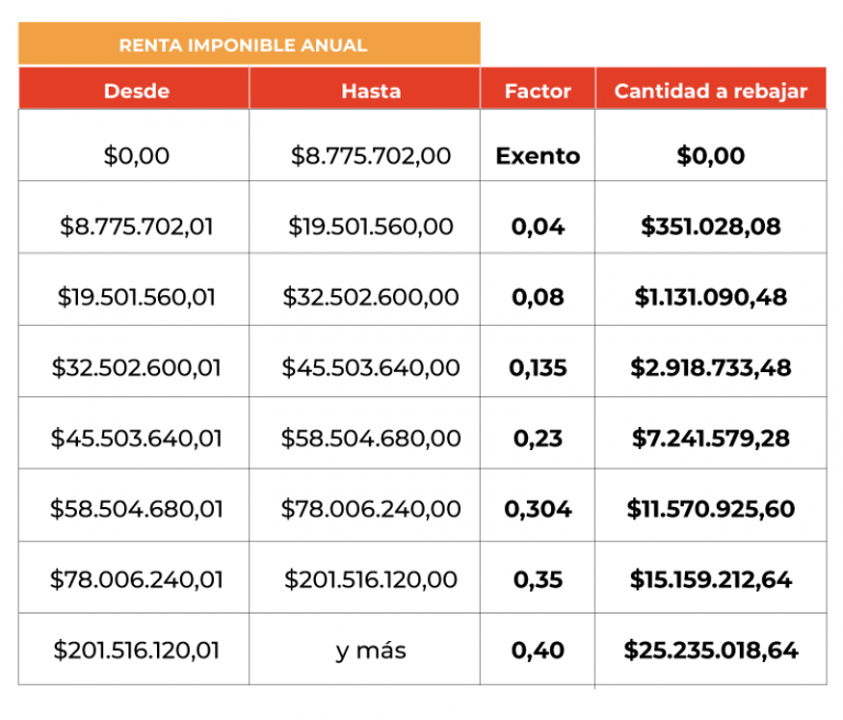 Impuesto Global Complementario Vs Impuesto Único De Segunda Categoría